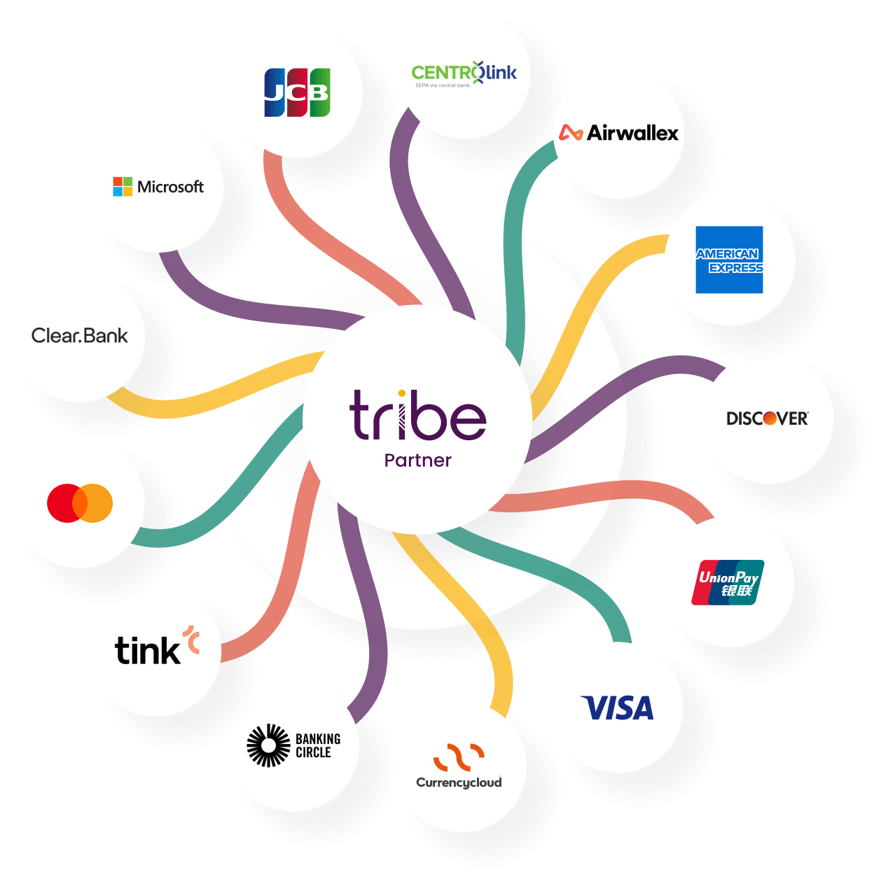 Payments technology for Fintechs, Banks and Acquirers - Tribe